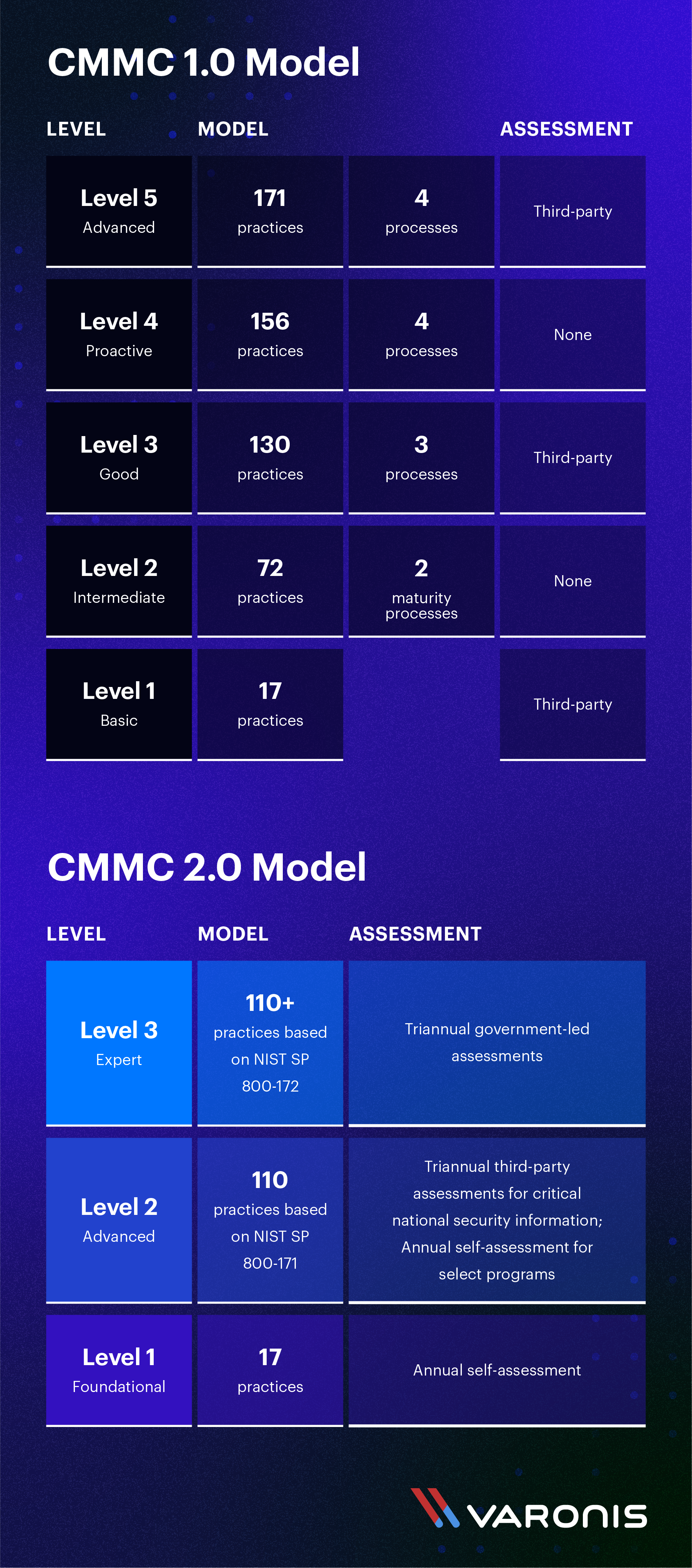 Cybersecurity Maturation Model Certification 2.0: How Varonis Ensures ...