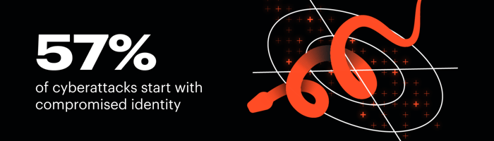 Research Reveals 57% of Cyberattacks Start with Compromised Identity