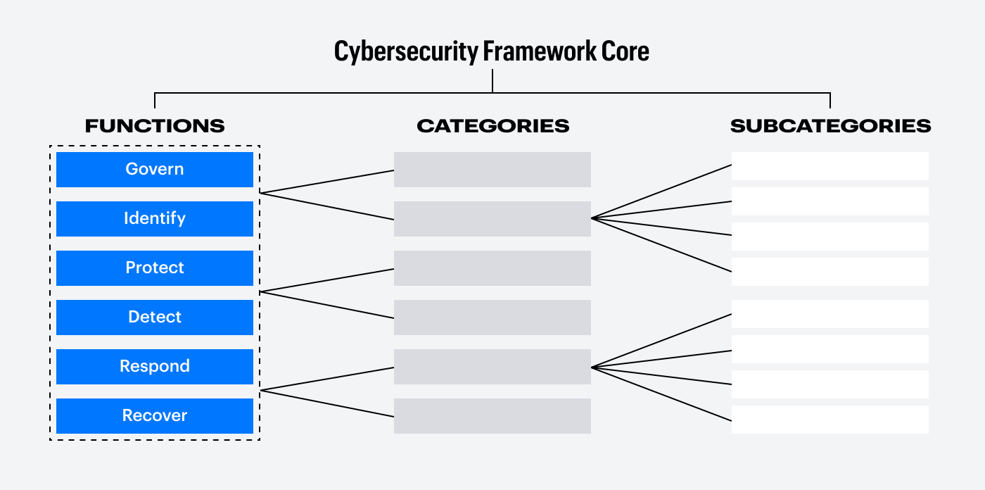 Unpacking NIST Cybersecurity Framework 2.0 | Varonis