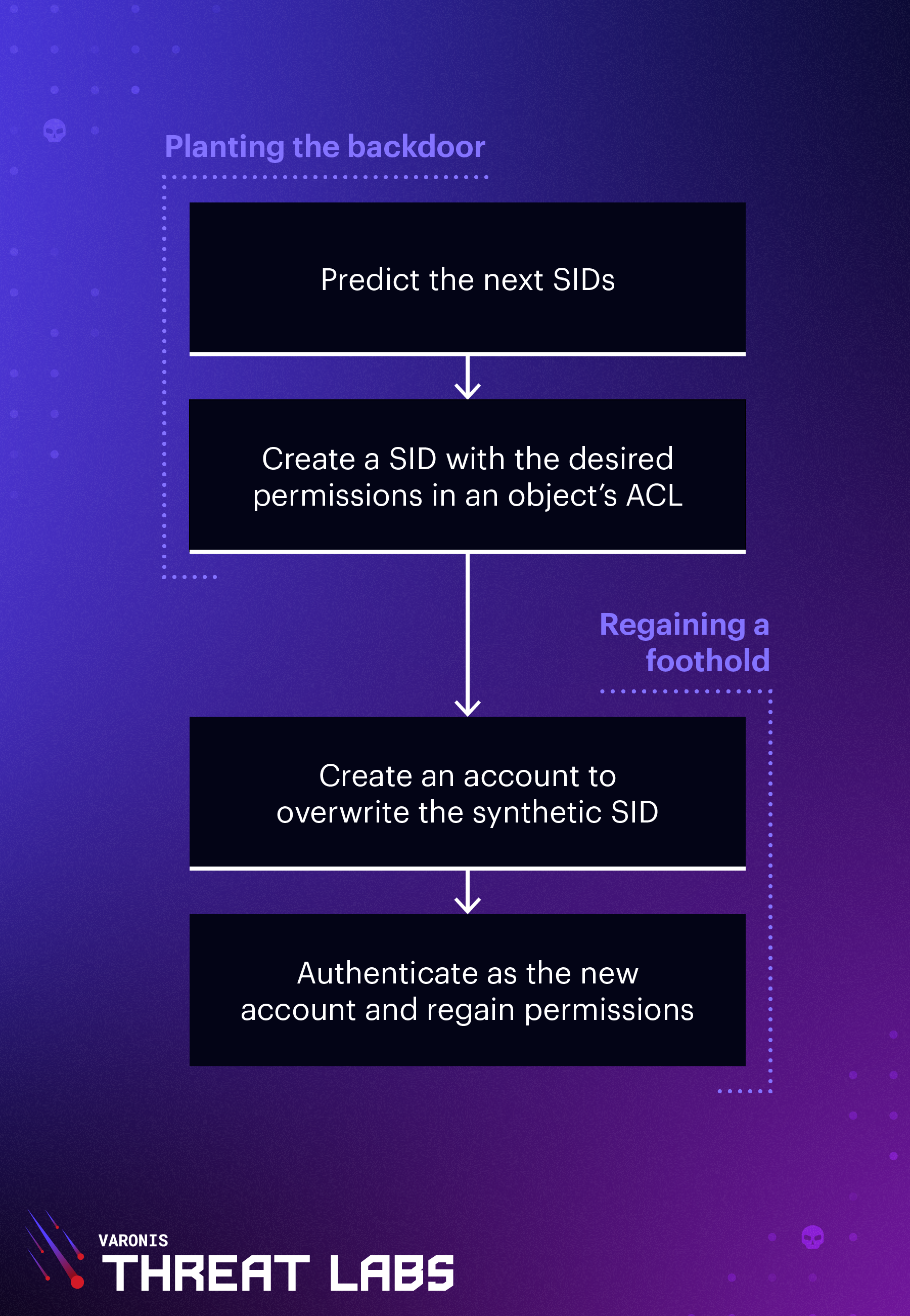 Is this SID taken? Varonis Threat Labs Discovers Synthetic SID ...