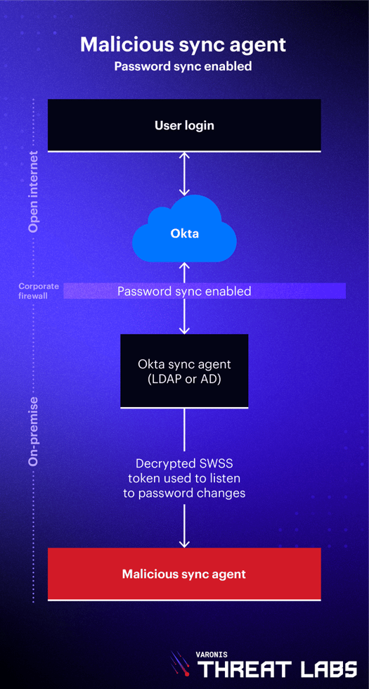 Identidade da Okta: Conheça o CrossTalk e o Secret Agent, dois vetores ...