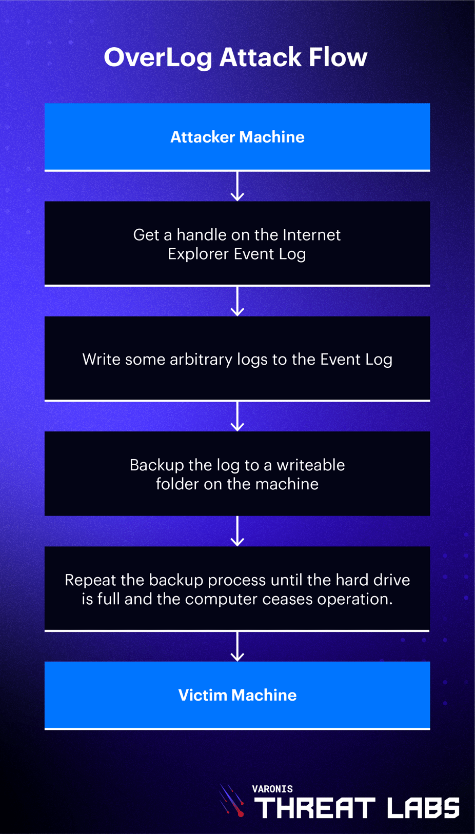 The Logging Dead: Two Event Log Vulnerabilities Haunting Windows