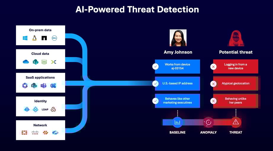 Varonis Leads DSPM Market on Gartner Peer Insights