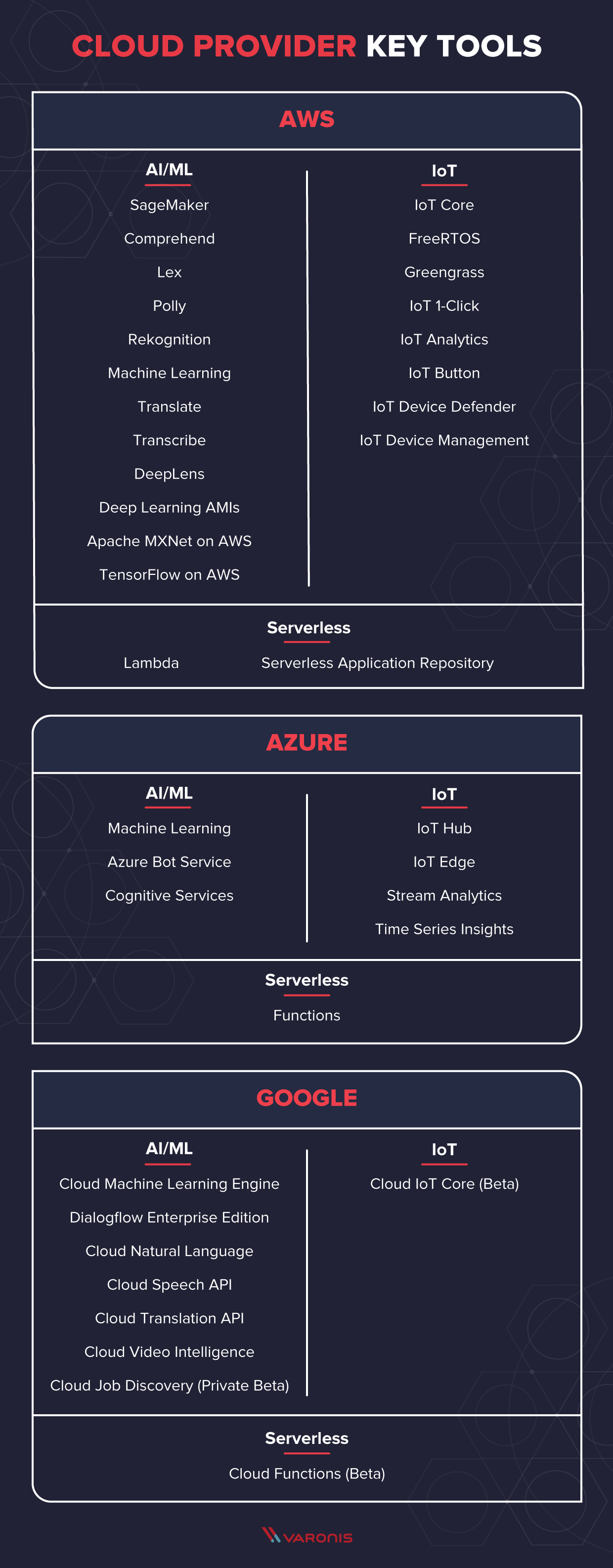 AWS vs Azure vs Google: Cloud Services Comparison