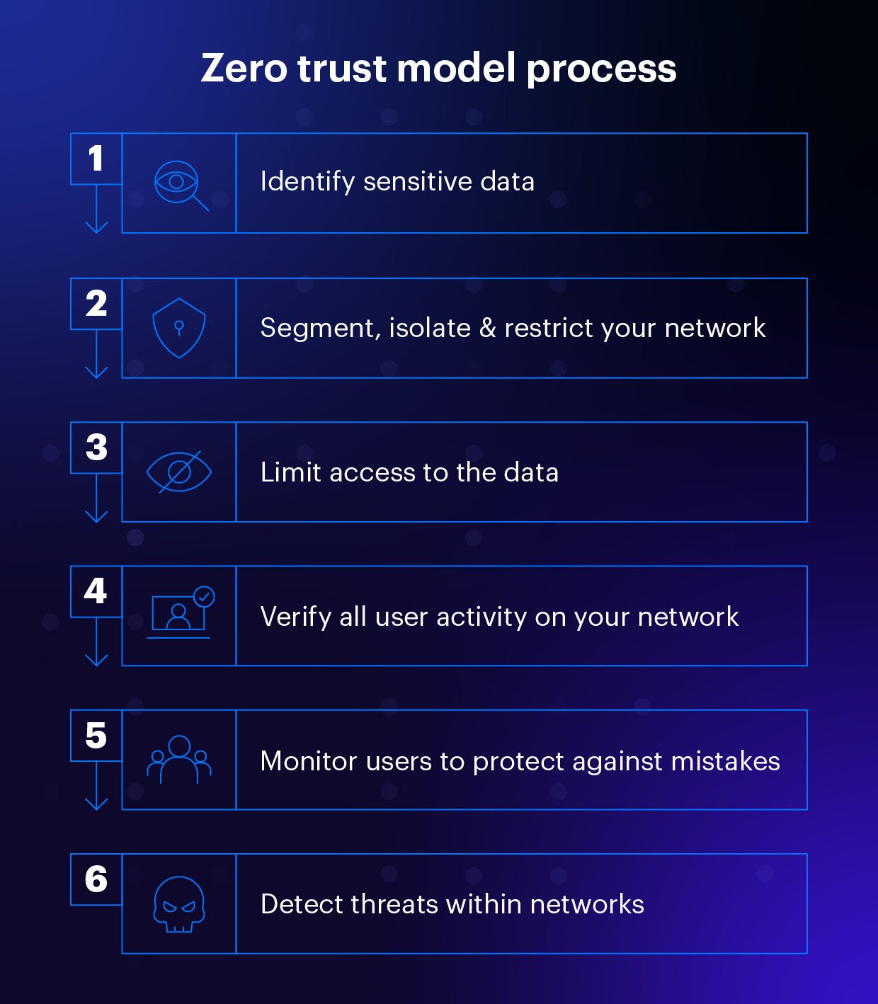 What Is Zero Trust? Architecture and Security Guide