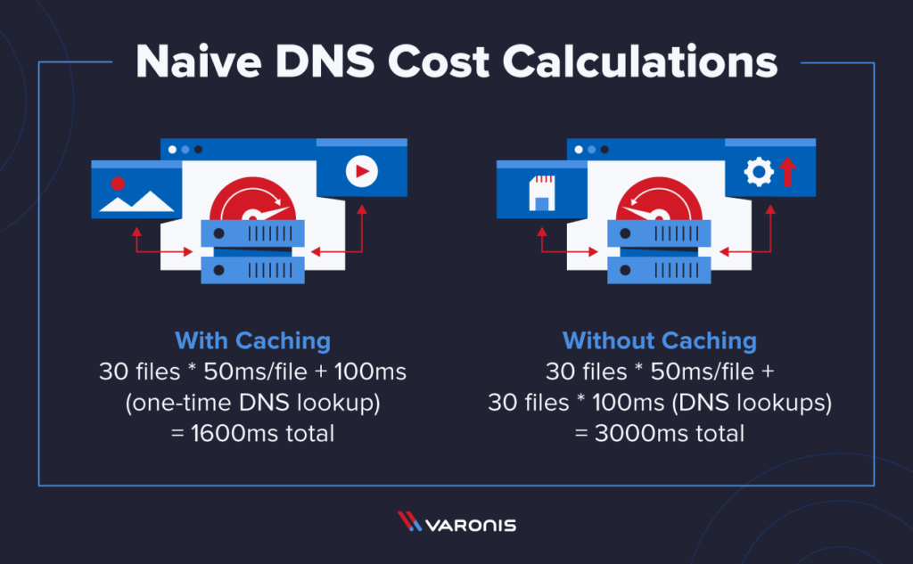 What is DNS TTL + Best Practices