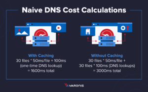 What is DNS TTL + Best Practices
