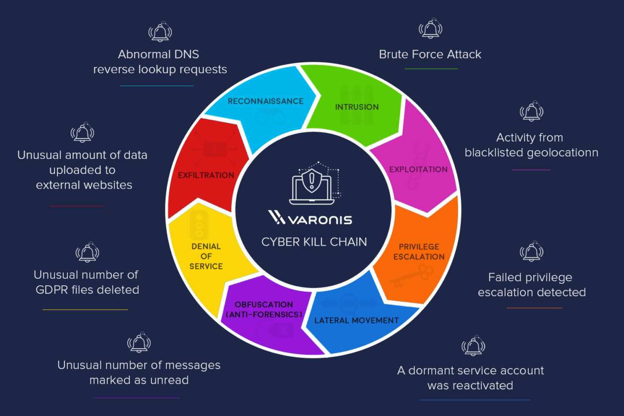 What is The Cyber Kill Chain and How to Use it Effectively