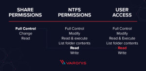 NTFS Permissions vs Share: Everything You Need to Know