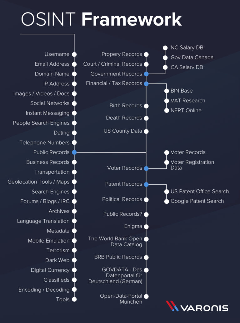 What is OSINT?