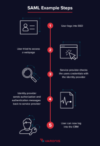 What is SAML and How Does it Work?