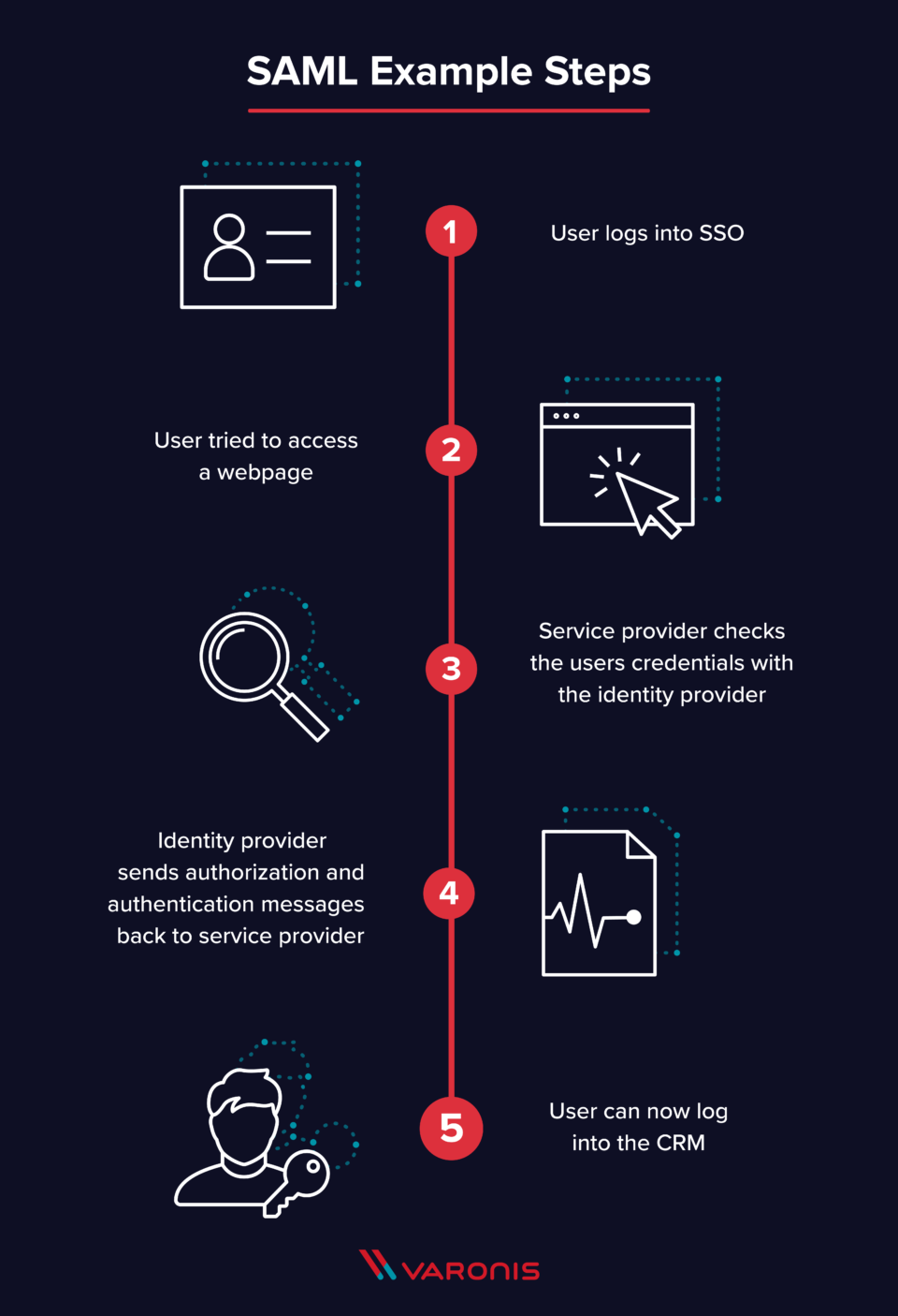 What is SAML and How Does it Work?