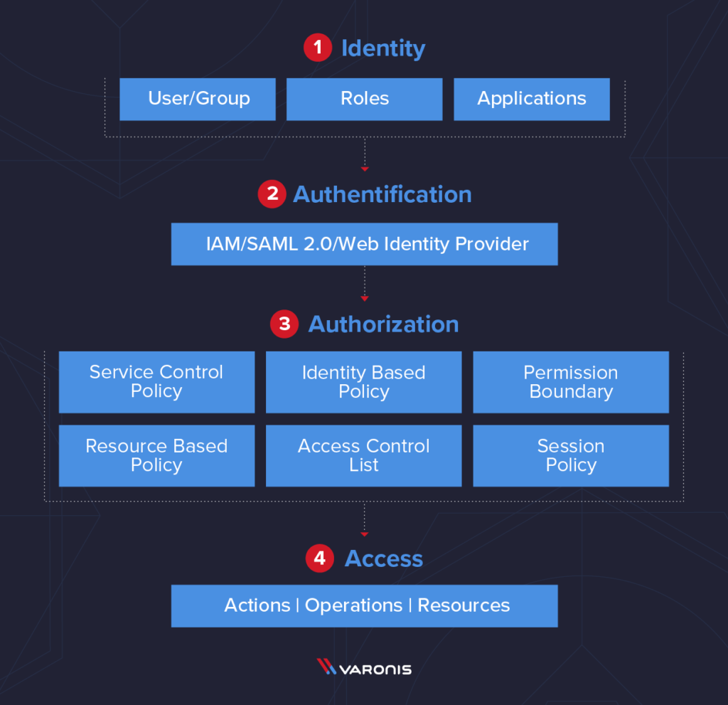 How to Set Up AWS IAM: Elements, Features, & Components