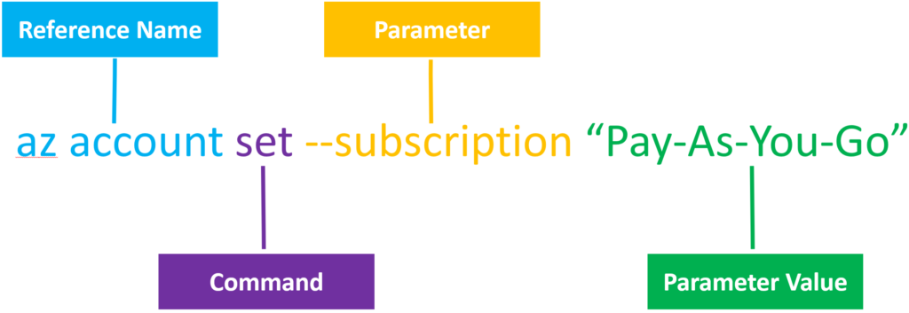 Azure CLI Overview: Setup, Comparison, and Integration Tips