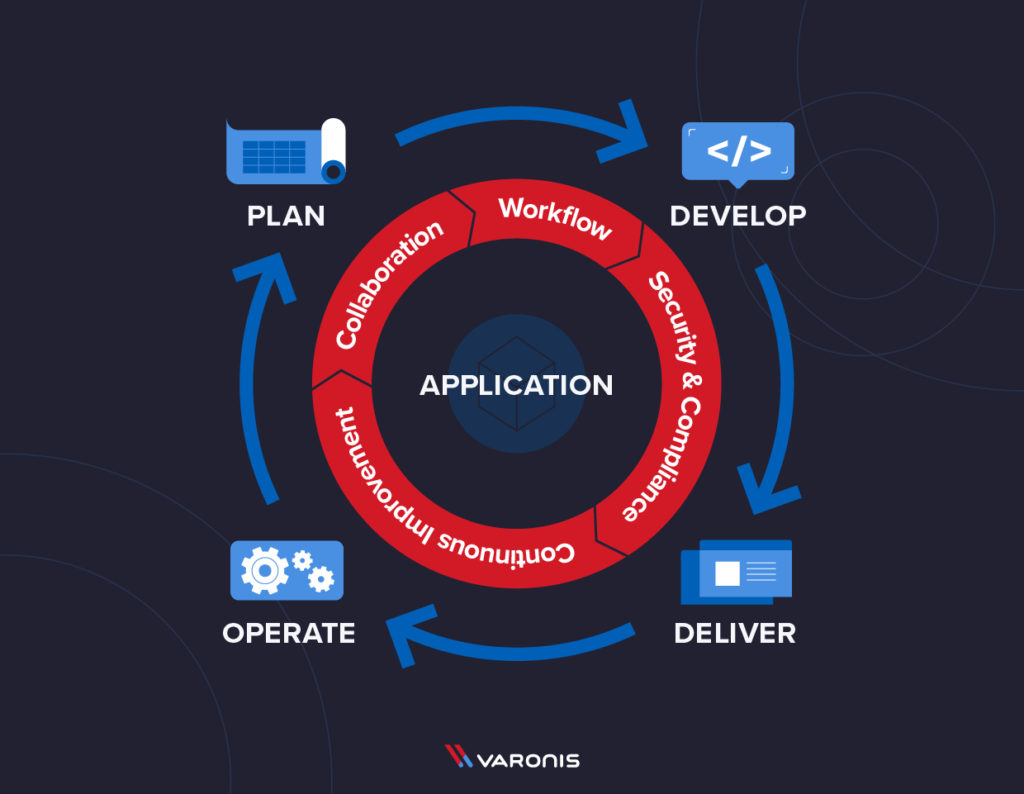 Understanding Azure DevOps and Building CI/CD Pipeline