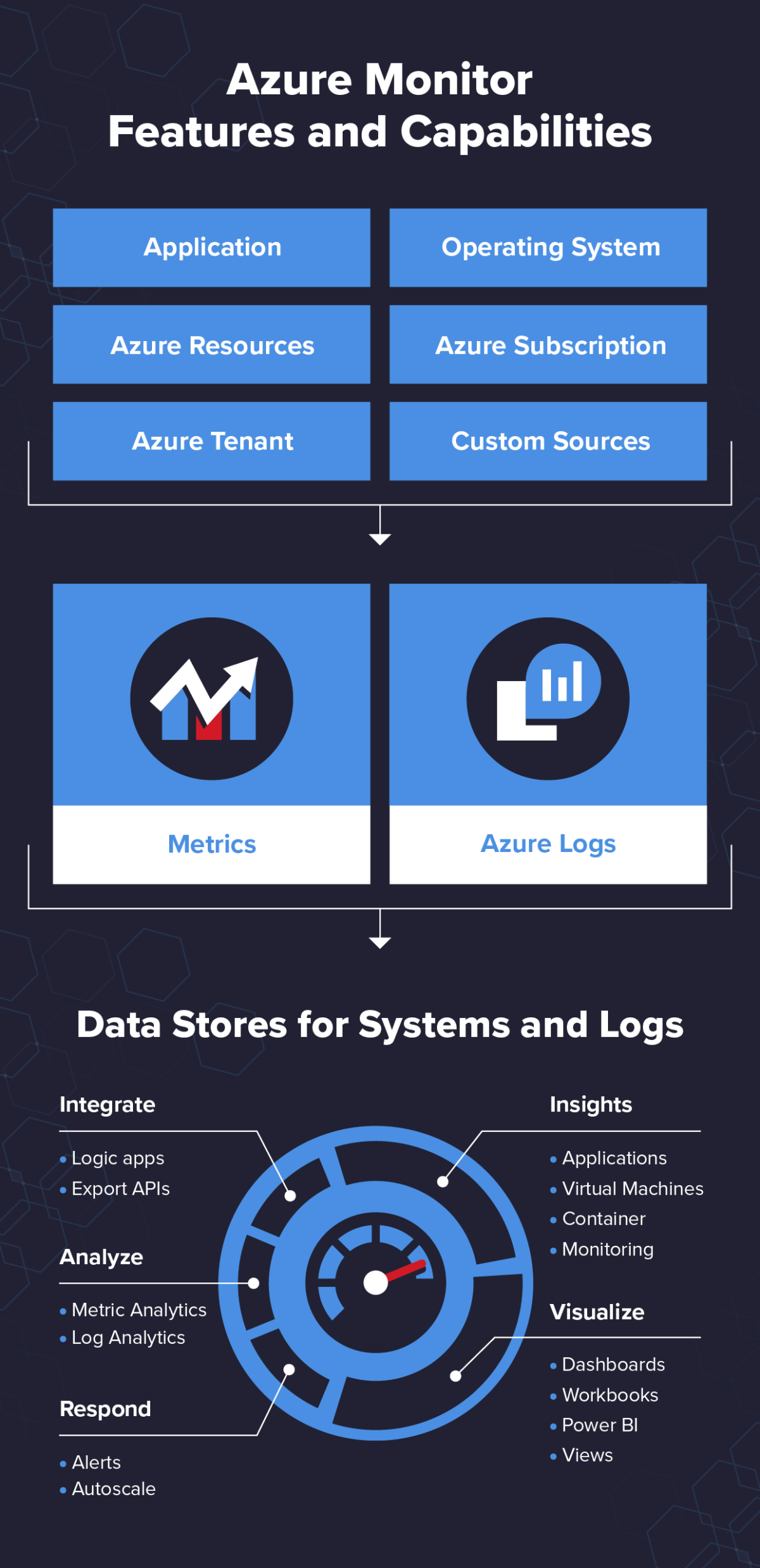 Understand and Implement Azure Monitor for Monitoring Workloads