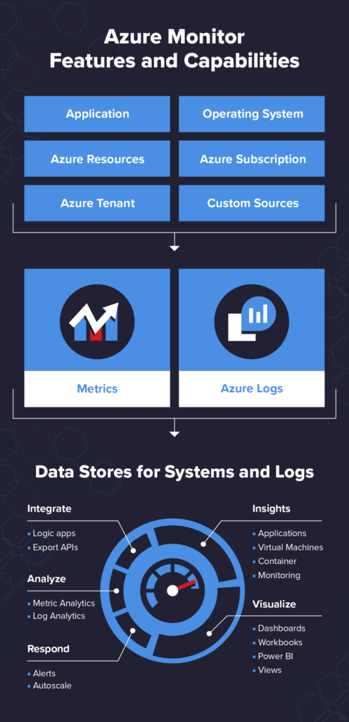 Understand and Implement Azure Monitor for Monitoring Workloads