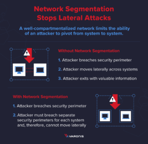 What Is Network Segmentation?