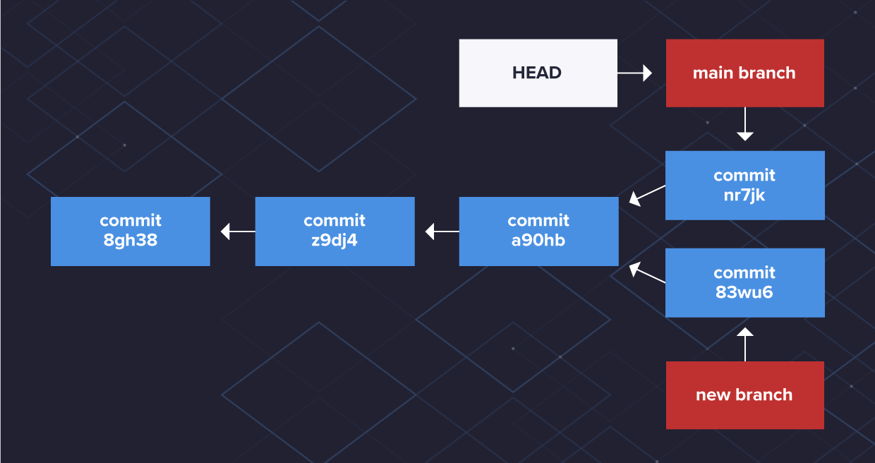Git Branching e merge: Guia passo a passo