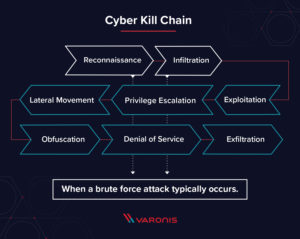 What is a Brute Force Attack?