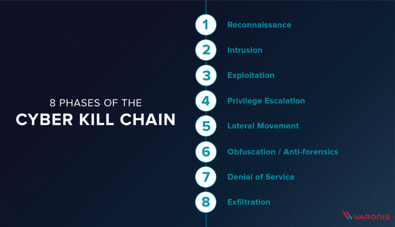 What is The Cyber Kill Chain and How to Use it Effectively