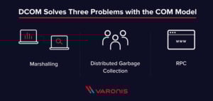 What is DCOM (Distributed Component Object Model)?
