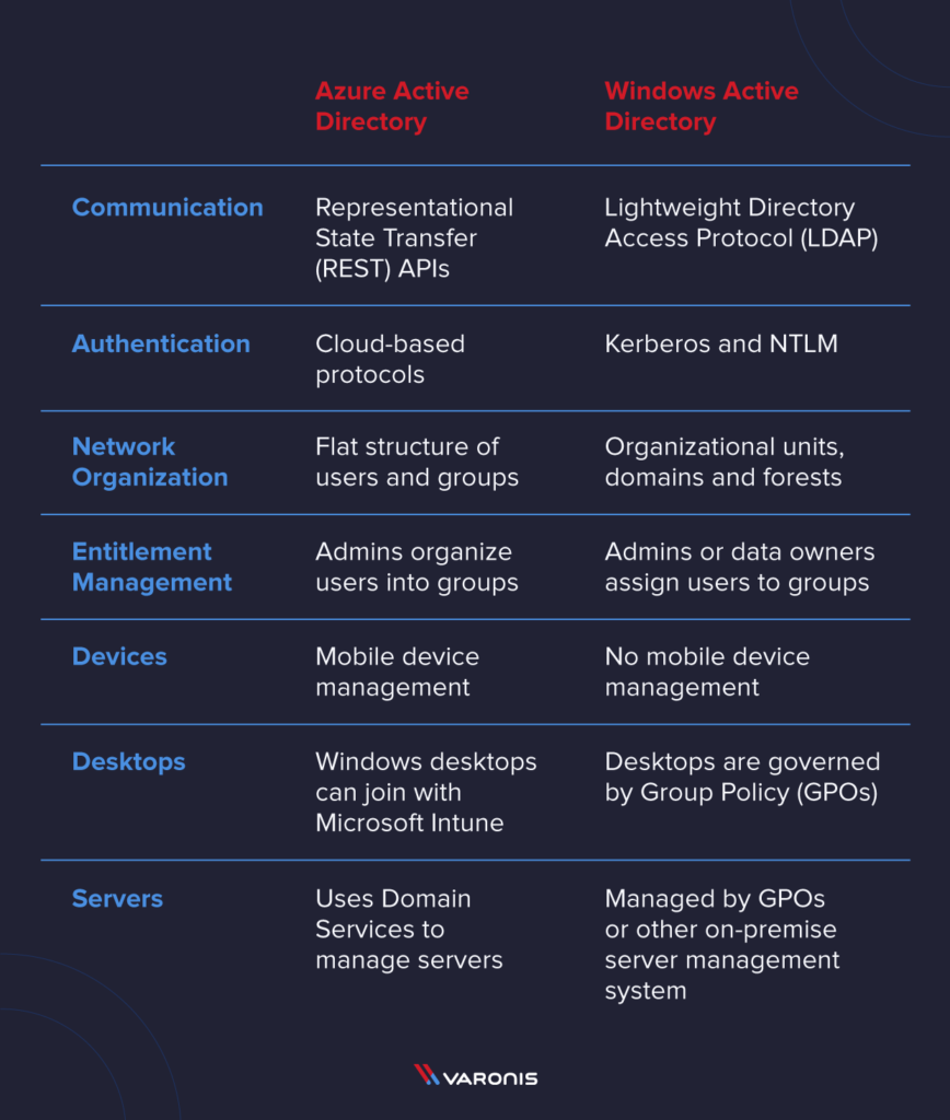 What is Azure Active Directory? A Complete Overview