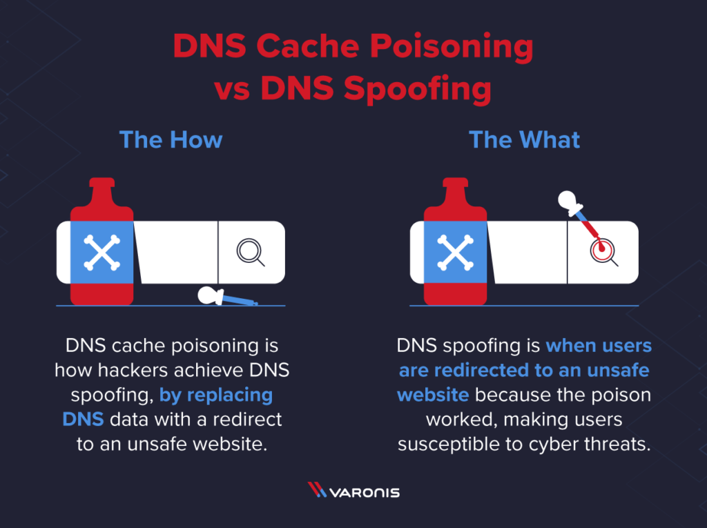 How Hackers Spoof DNS Requests With DNS Cache Poisoning