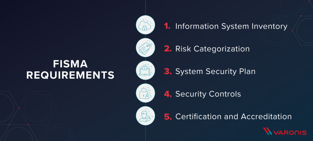 What is FISMA Compliance? Regulations and Requirements