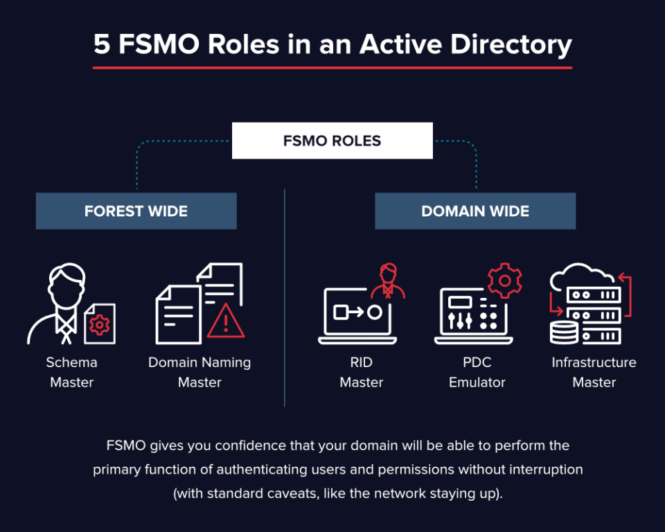 5 FSMO Roles in Active Directory