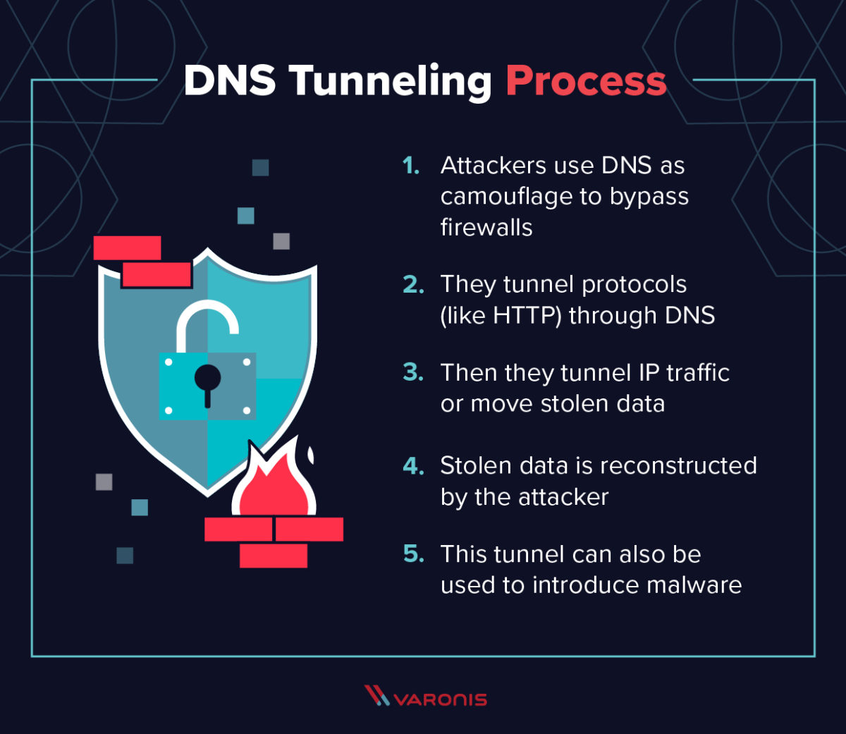 What is DNS Tunneling? A Detection Guide
