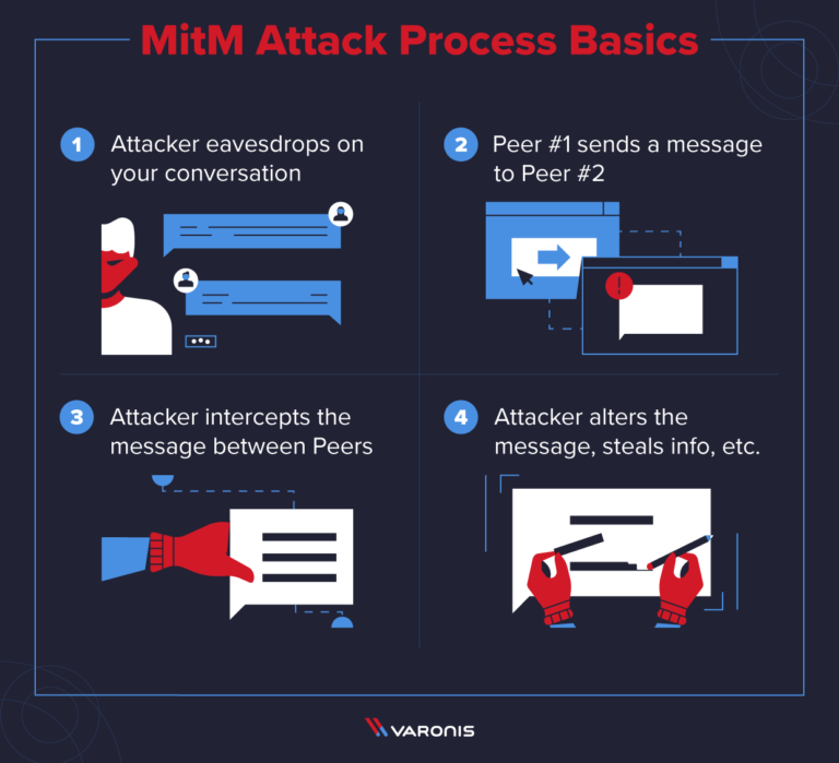 What is a Man-in-the-Middle Attack: Detection and Prevention Tips