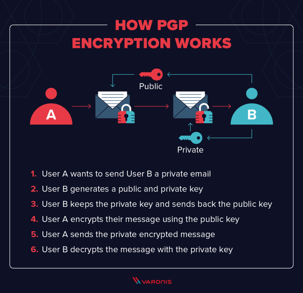 What is PGP Encryption and How Does It Work?