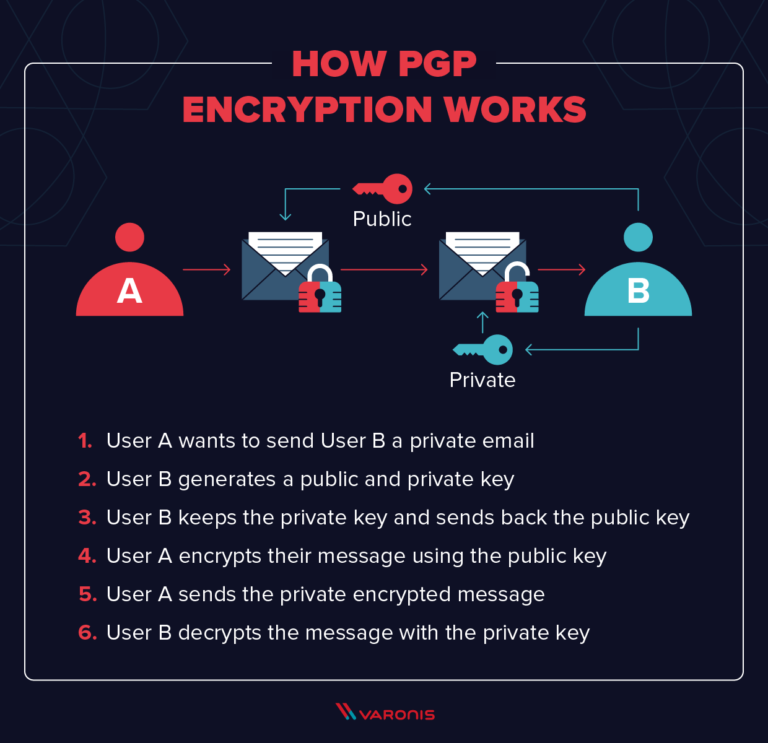 What is PGP Encryption and How Does It Work?