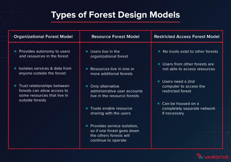 What is an Active Directory Forest?