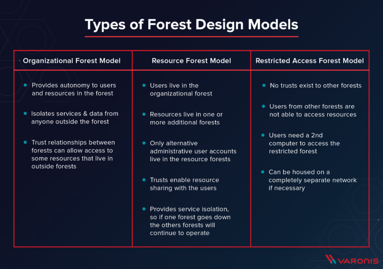 What is an Active Directory Forest?