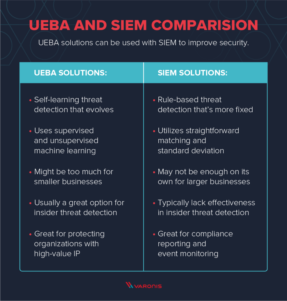 What Is Ueba Complete Guide To User And Entity Behavior Analytics