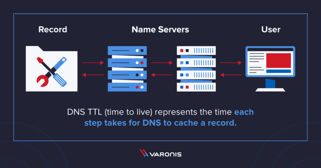 What is DNS TTL + Best Practices